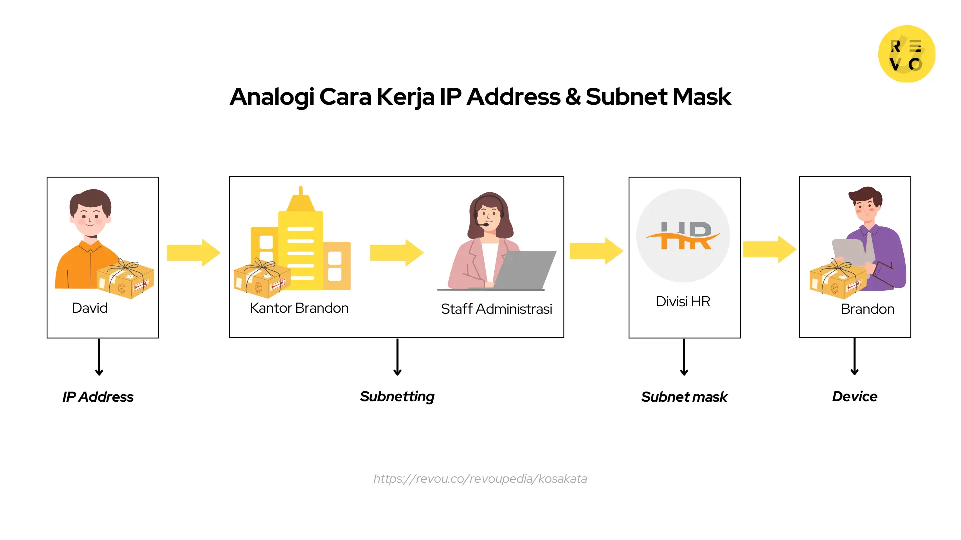 Apa itu Subnet Mask? Arti, Fungsi, Contoh, FAQs 2025 | RevoU